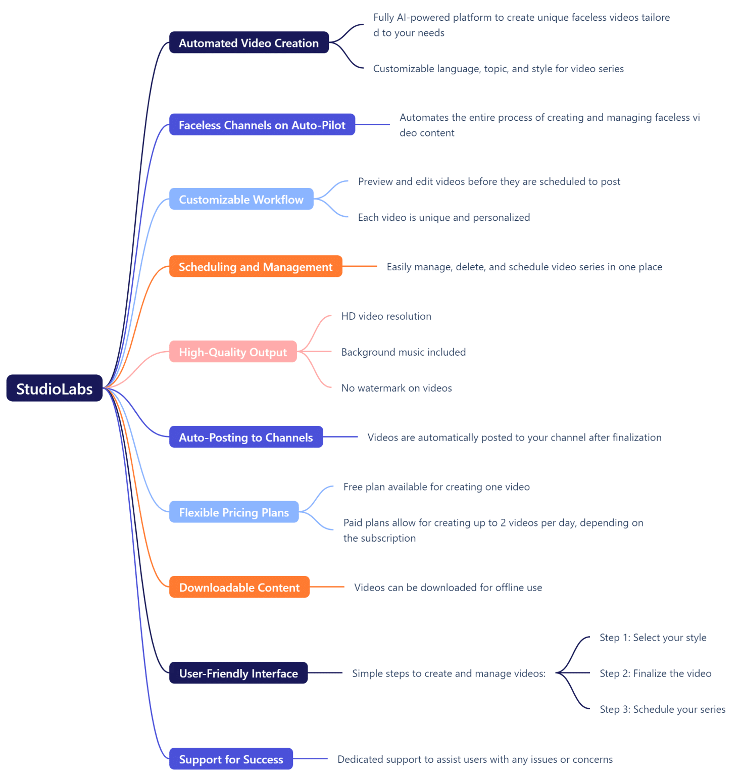 Studiolabs.ai Review: How this AI Video Generator Works?